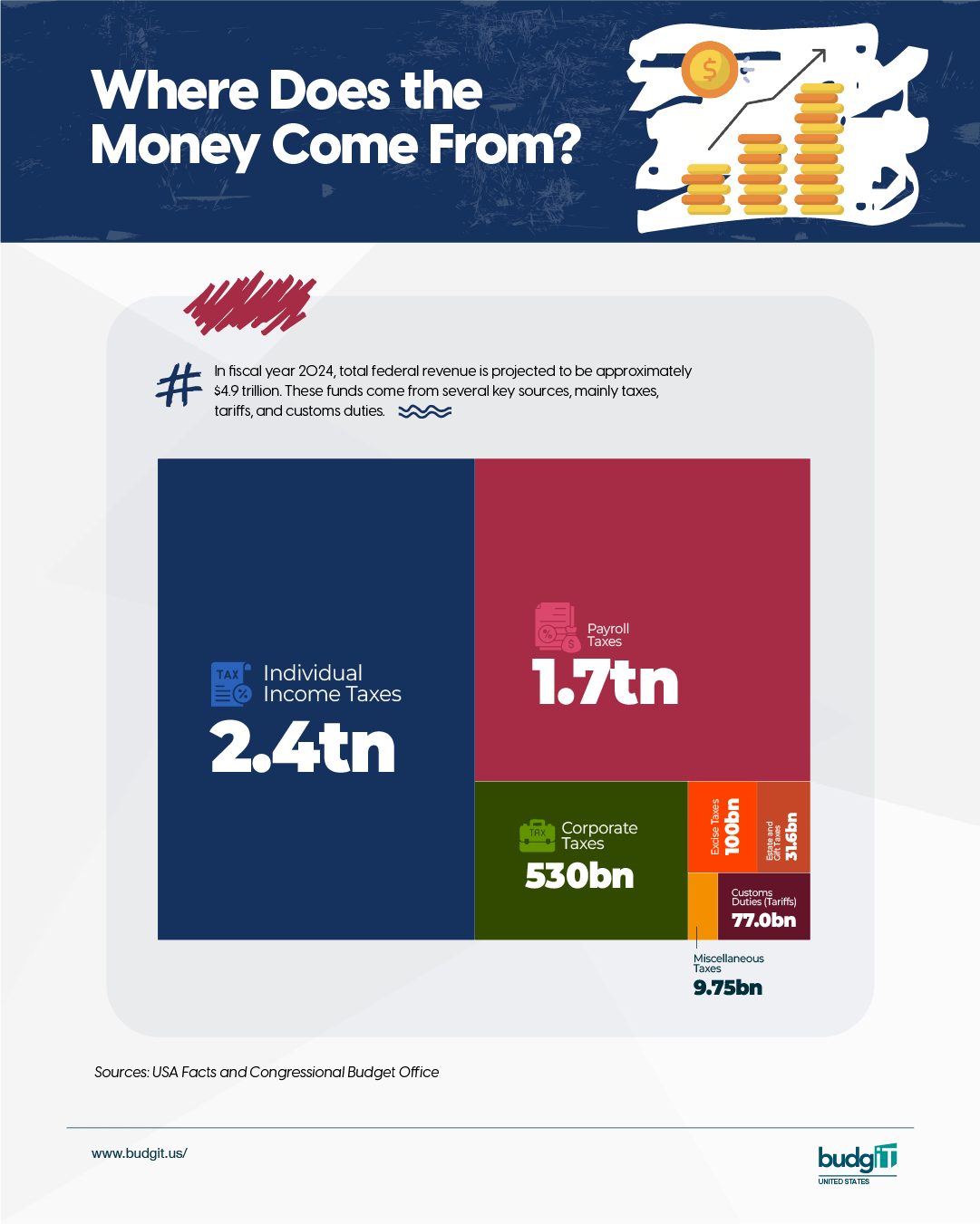Where Does the U.S. Government Get Its Money? – BudgIT United States